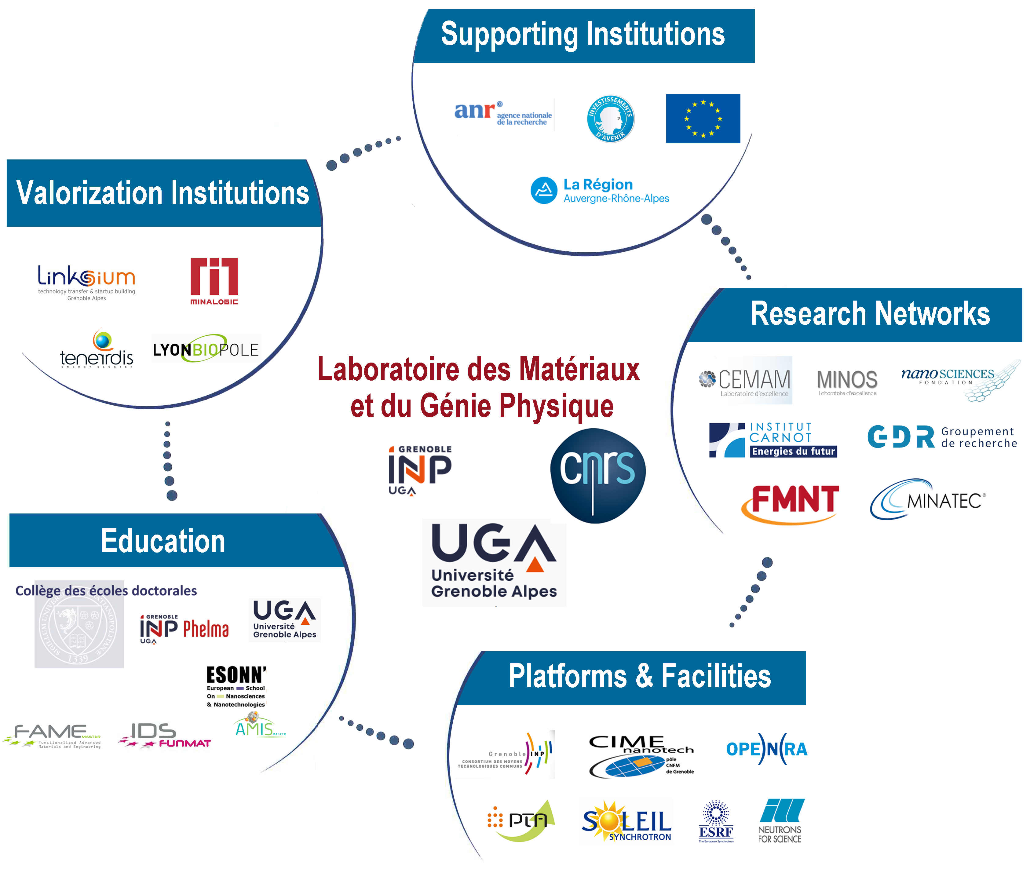 Le laboratoire des Matériaux et du Génie Physique - LMGP - LMGP